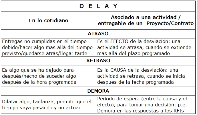 Post 39: Delay: atraso, retraso o demora? - QDR