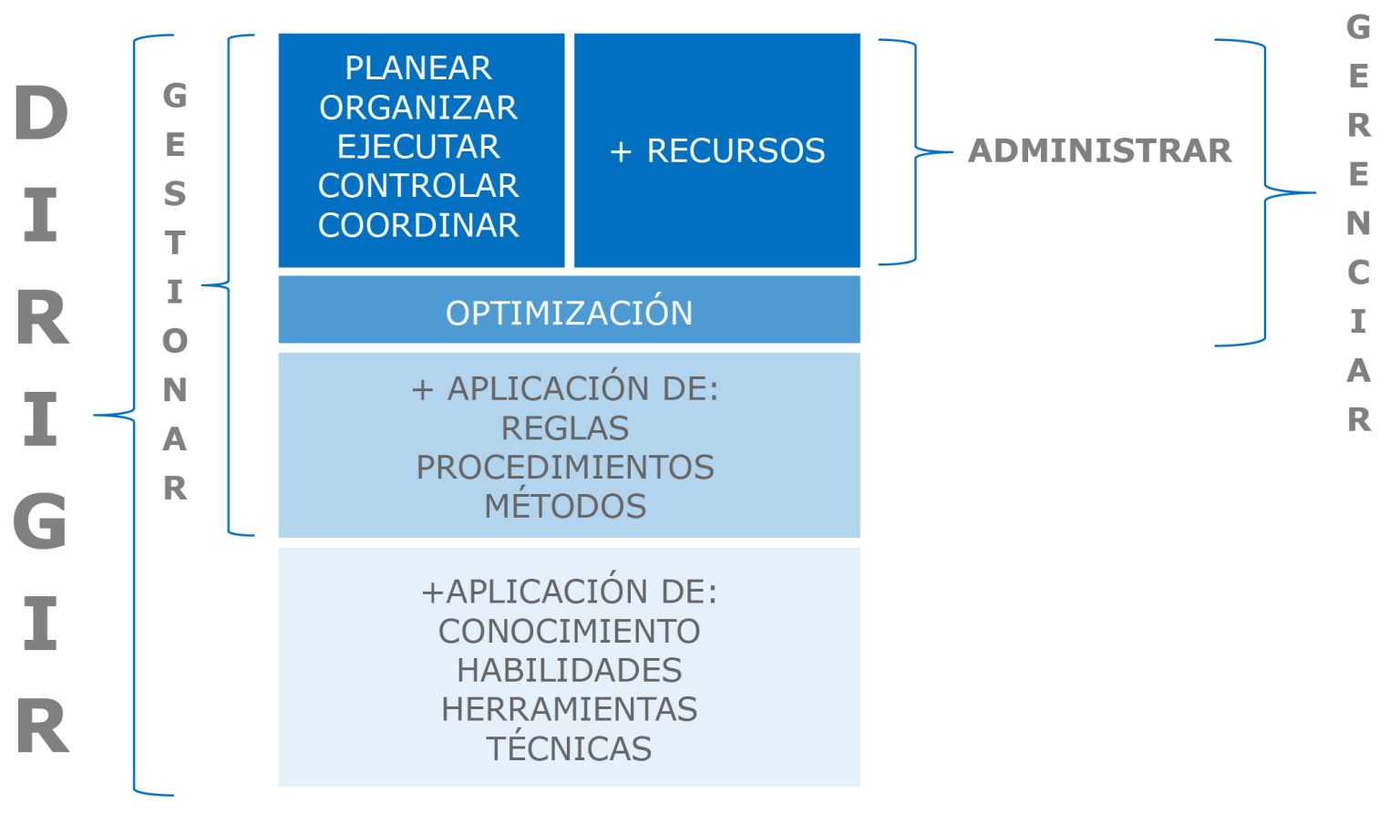 Post 85: Administrar, Gerenciar, Gestionar, Dirigir (ad-hoc ámbito ...